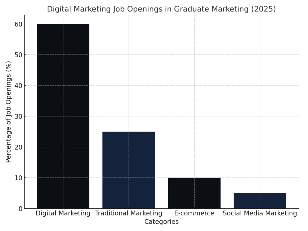 TOP 20 GRADUATE MARKETING STATISTICS 2025 | Amra And Elma LLC