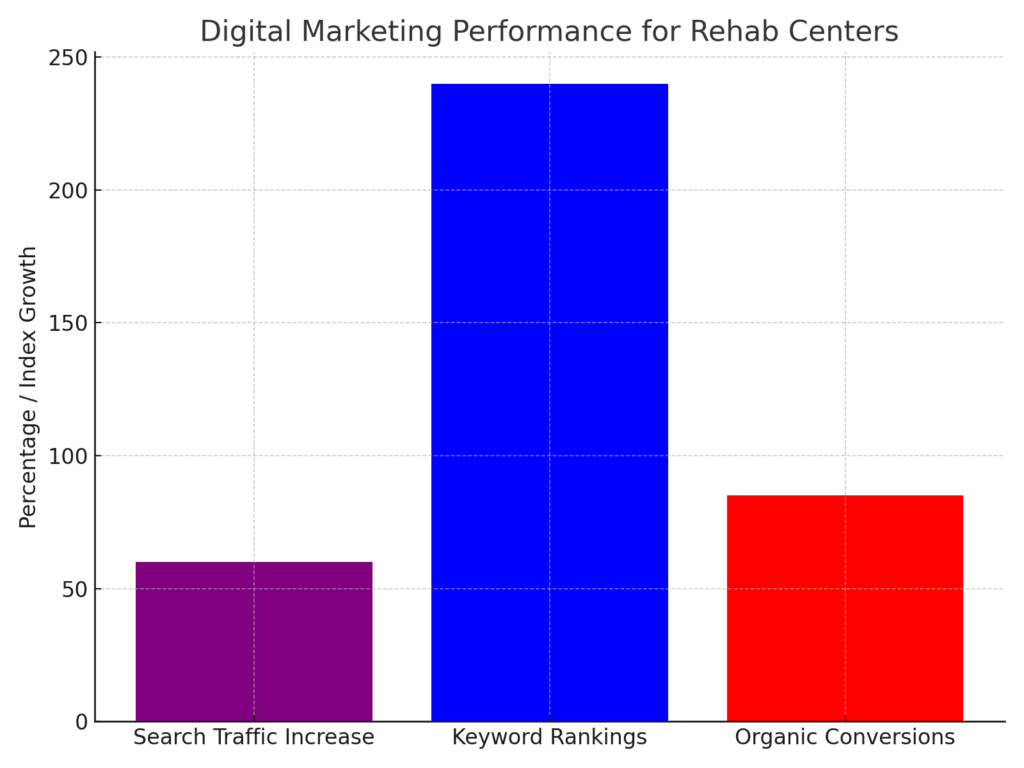 TOP 20 REHABILITATION MARKETING STATISTICS 2025 | Amra And Elma LLC