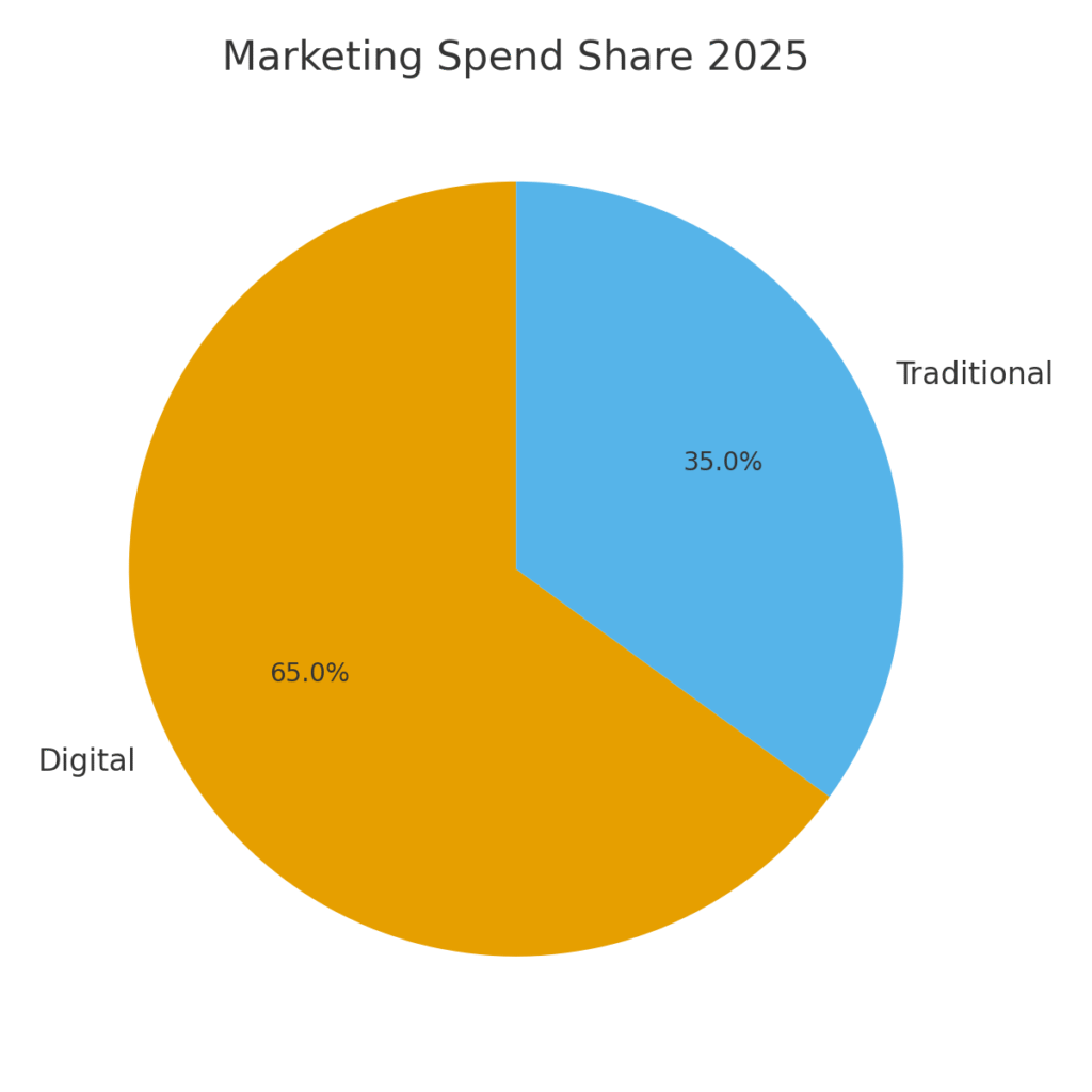 TOP 20 MARKET MARKETING STATISTICS 2025 | Amra And Elma LLC