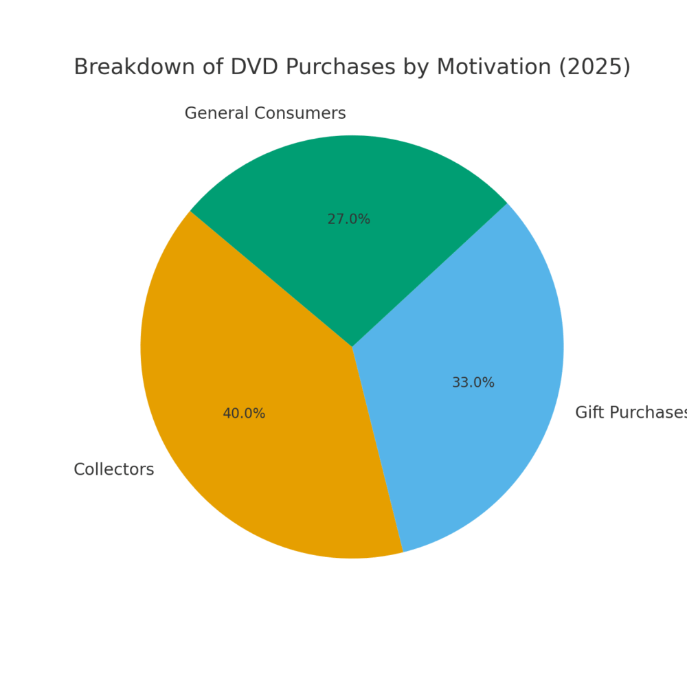 TOP 20 DVD MARKETING STATISTICS 2025 | Amra And Elma LLC