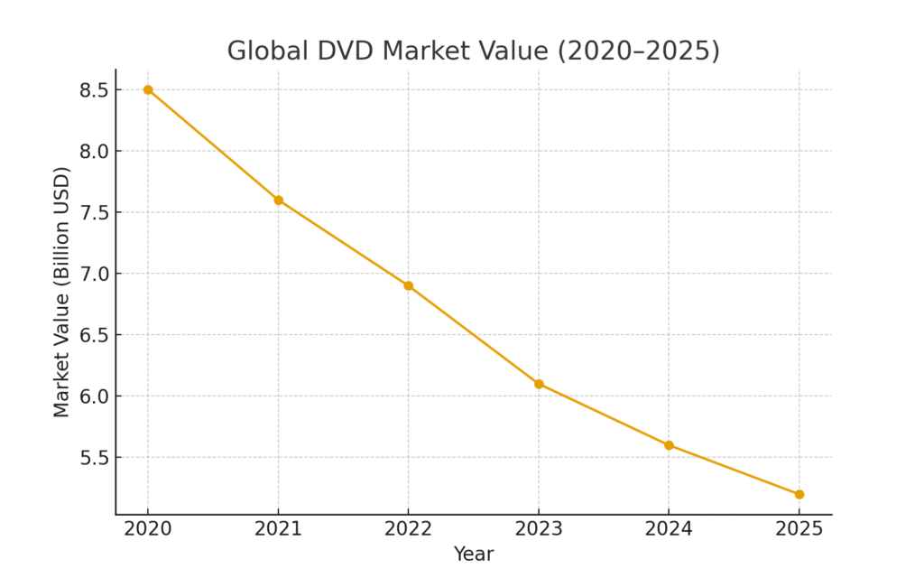 TOP 20 DVD MARKETING STATISTICS 2025 | Amra And Elma LLC
