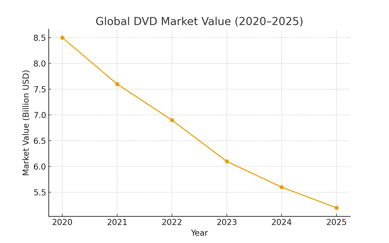 TOP 20 DVD MARKETING STATISTICS 2025 | Amra And Elma LLC