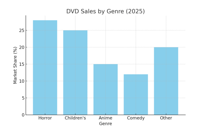 TOP 20 DVD MARKETING STATISTICS 2025 | Amra And Elma LLC