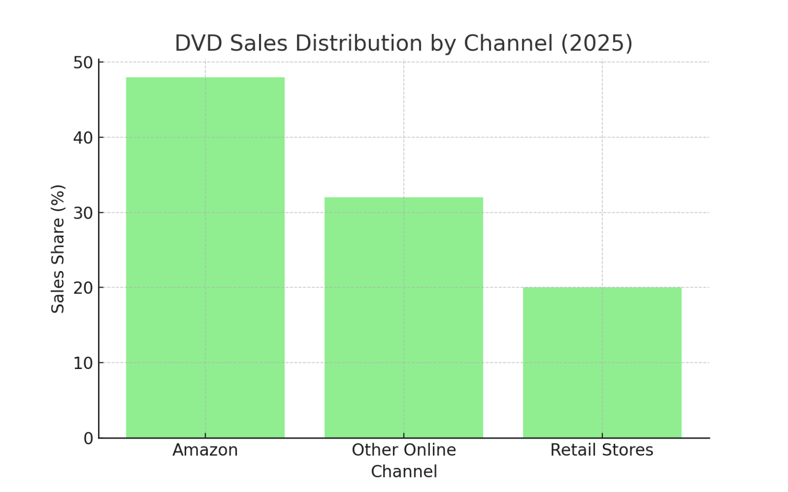 TOP 20 DVD MARKETING STATISTICS 2025 | Amra And Elma LLC
