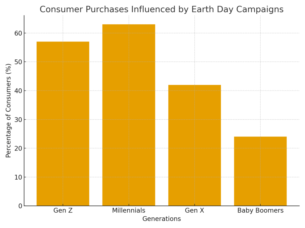 TOP 20 EARTH DAY MARKETING STATISTICS 2025 | Amra And Elma LLC
