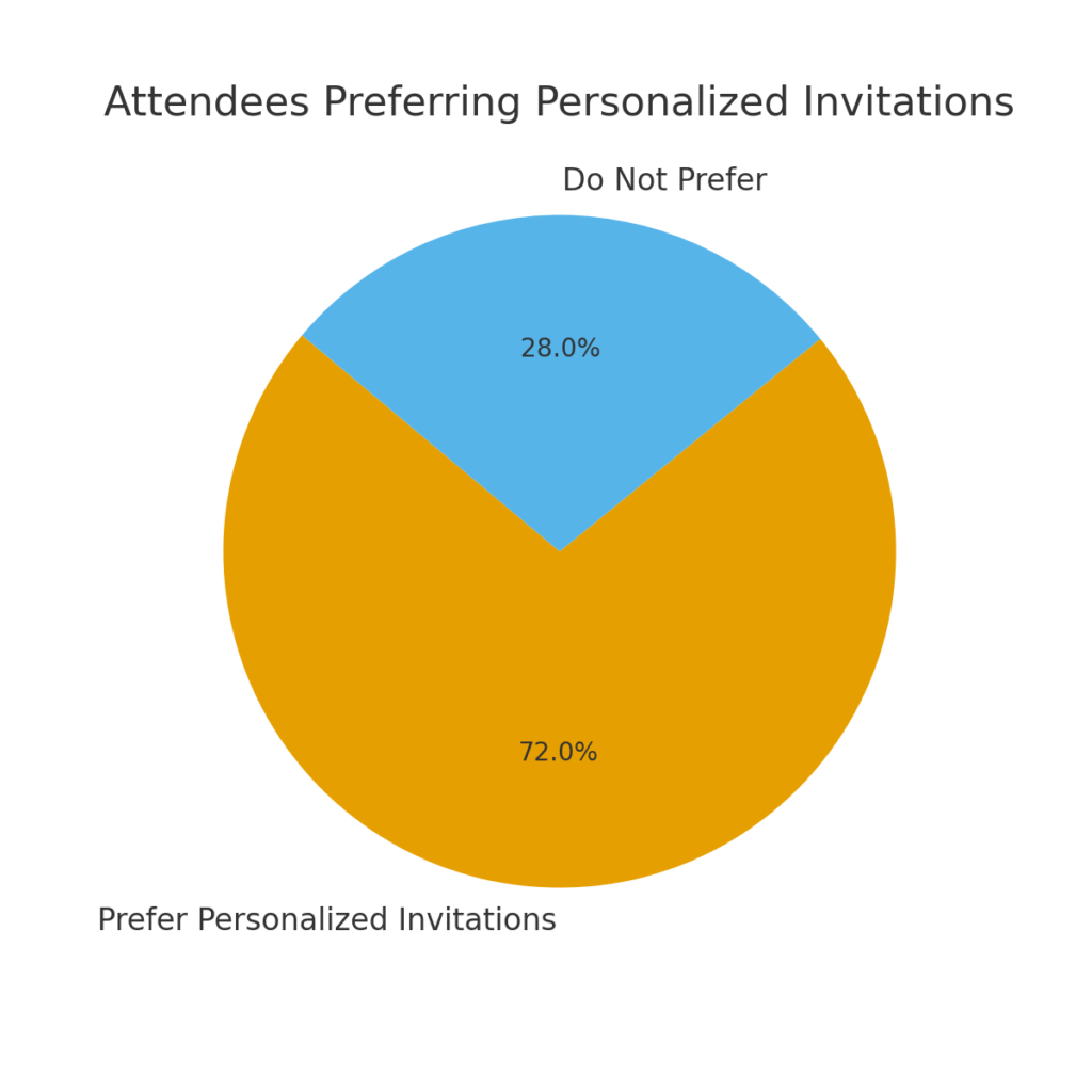 TOP 20 EVENT PLANNING MARKETING STATISTICS 2025 | Amra And Elma LLC