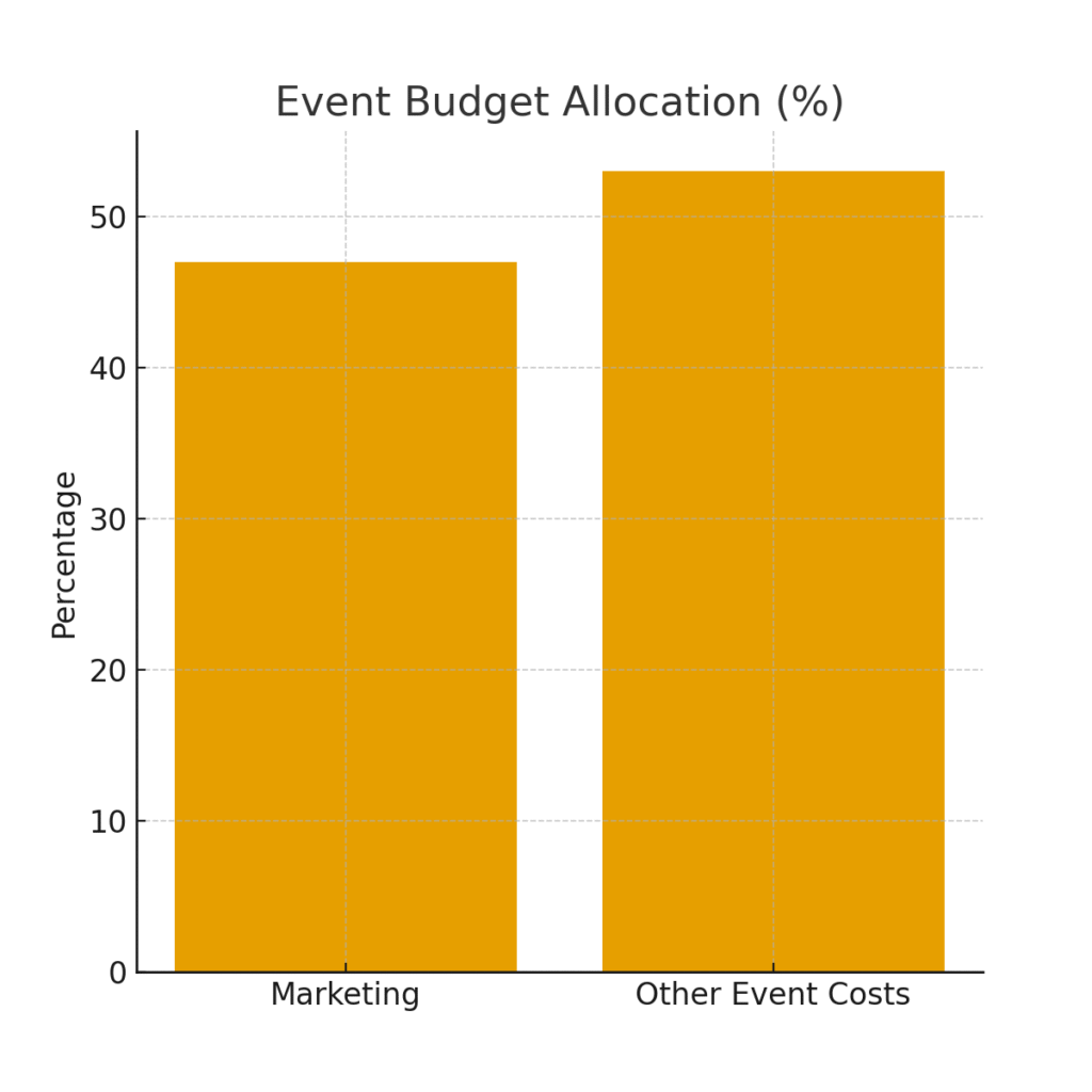 TOP 20 EVENT PLANNING MARKETING STATISTICS 2025 | Amra And Elma LLC