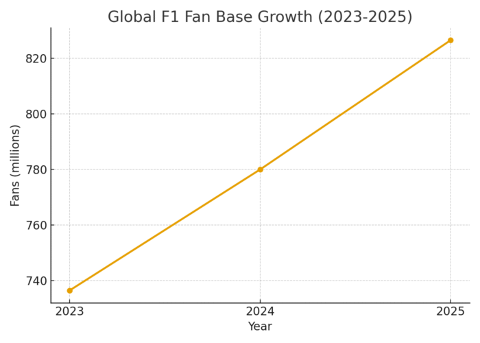 TOP 20 FORMULA 1 MARKETING STATISTICS 2025 | Amra And Elma LLC
