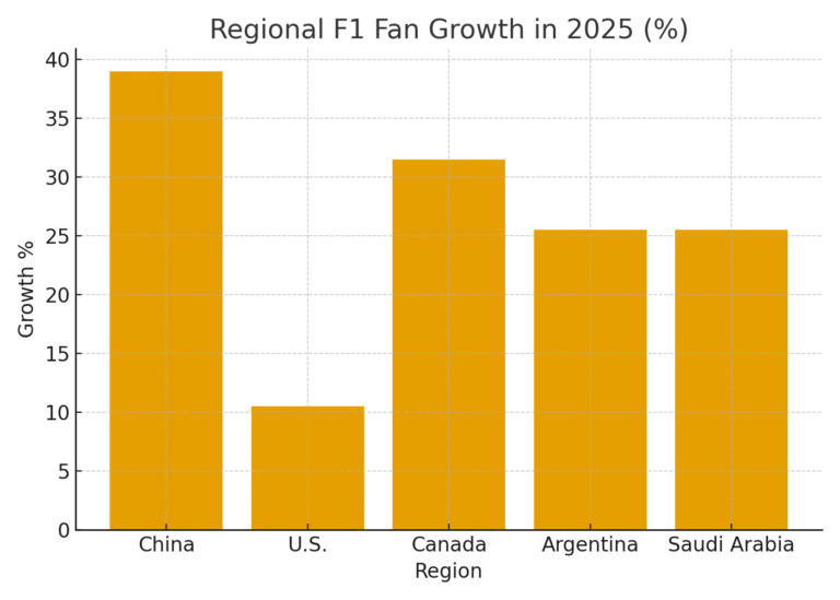 TOP 20 FORMULA 1 MARKETING STATISTICS 2025 | Amra And Elma LLC