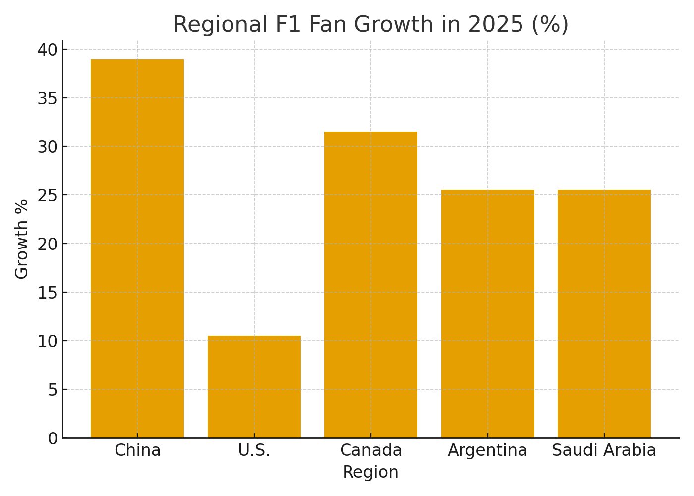 TOP 20 FORMULA 1 MARKETING STATISTICS 2025 | Amra And Elma LLC