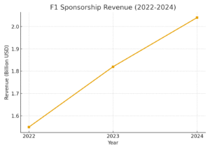 TOP 20 FORMULA 1 MARKETING STATISTICS 2025 | Amra And Elma LLC