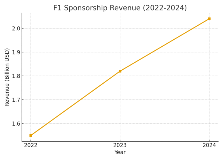 TOP 20 FORMULA 1 MARKETING STATISTICS 2025 | Amra And Elma LLC