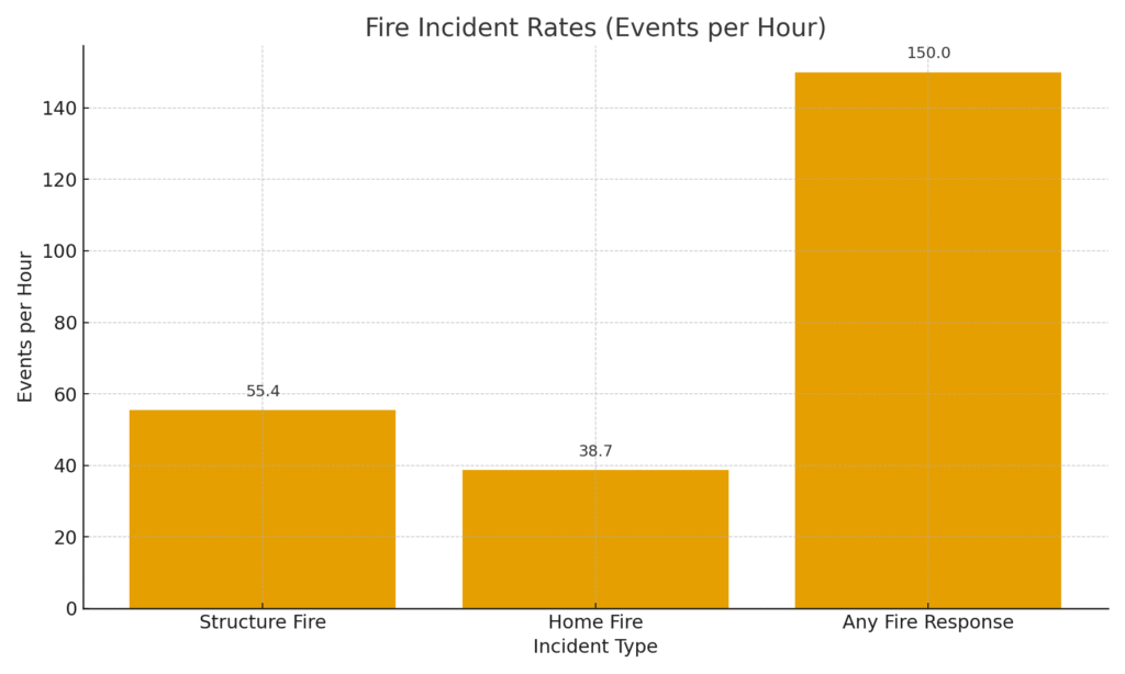 TOP 20 FIREFIGHTER TRAINING MARKETING STATISTICS 2025 | Amra And Elma LLC