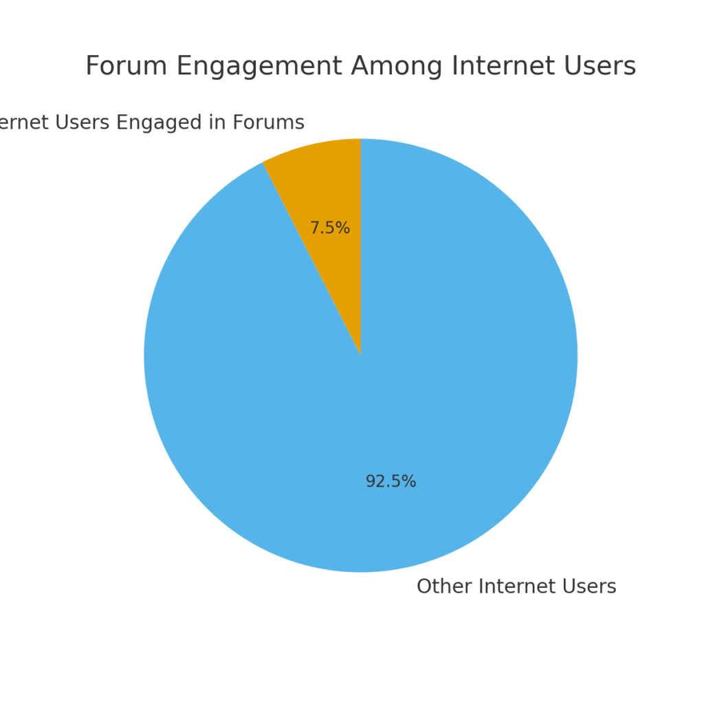 TOP 20 FORUM PLATFORM MARKETING STATISTICS 2025 | Amra And Elma LLC
