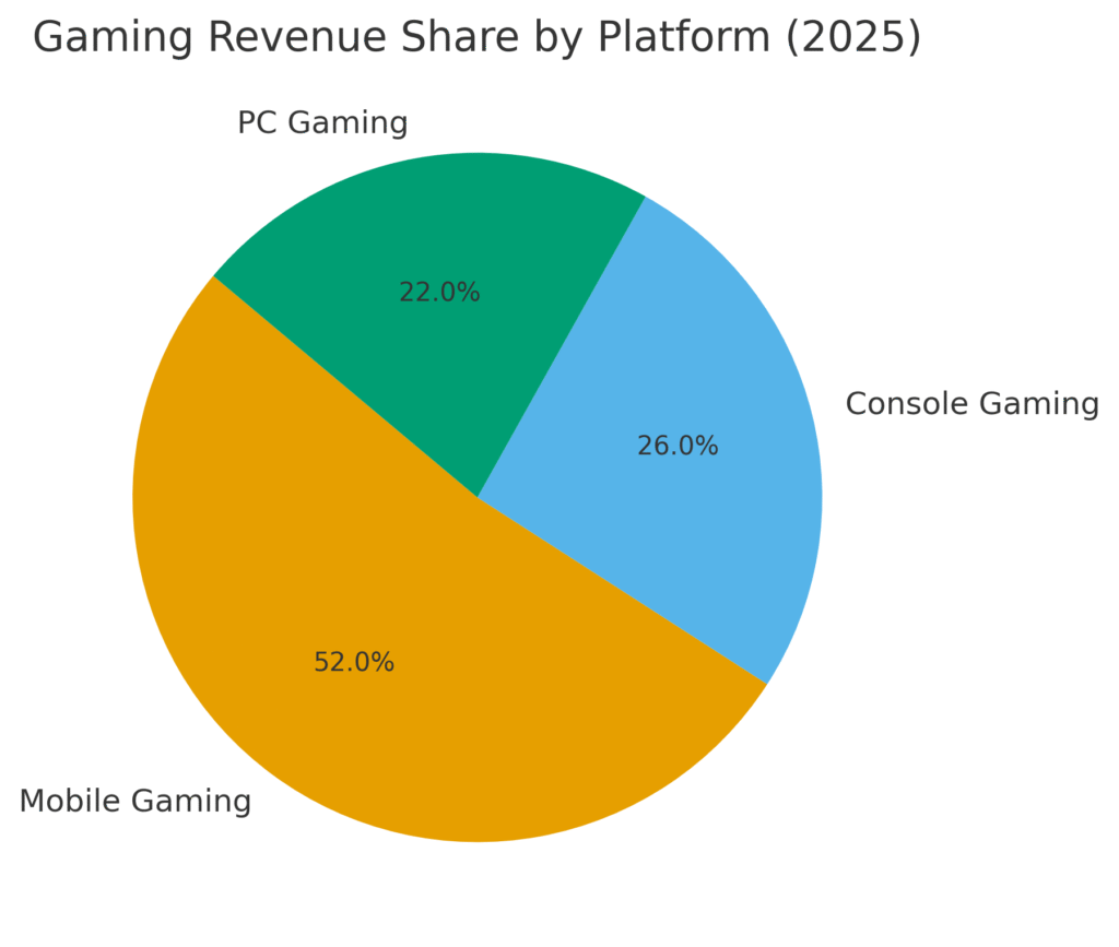TOP 20 GAME MARKETING STATISTICS 2025 | Amra And Elma LLC