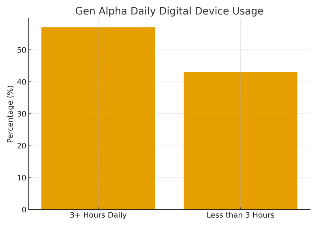 TOP 20 GEN ALPHA MARKETING STATISTICS 2025 | Amra And Elma LLC