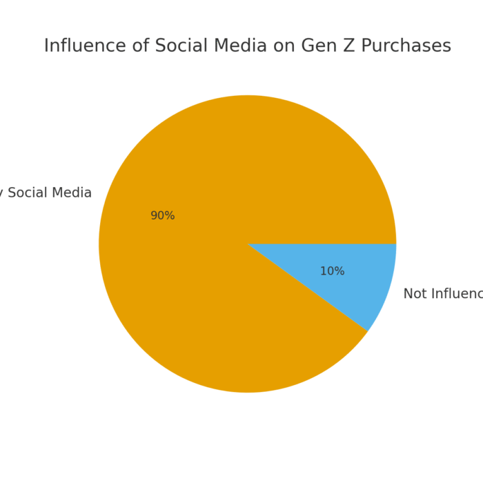 TOP 20 GEN Z MARKETING STATISTICS 2025 | Amra And Elma LLC