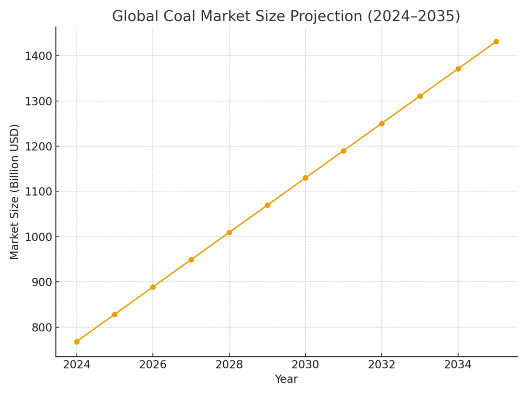 TOP 20 COAL DELIVERY MARKETING STATISTICS 2025 | Amra And Elma LLC
