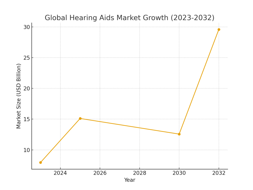 TOP 20 HEARING HEALTH MARKETING STATISTICS 2025 | Amra And Elma LLC