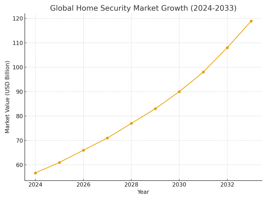TOP 20 ALARM SYSTEM MARKETING STATISTICS 2025 | Amra And Elma LLC