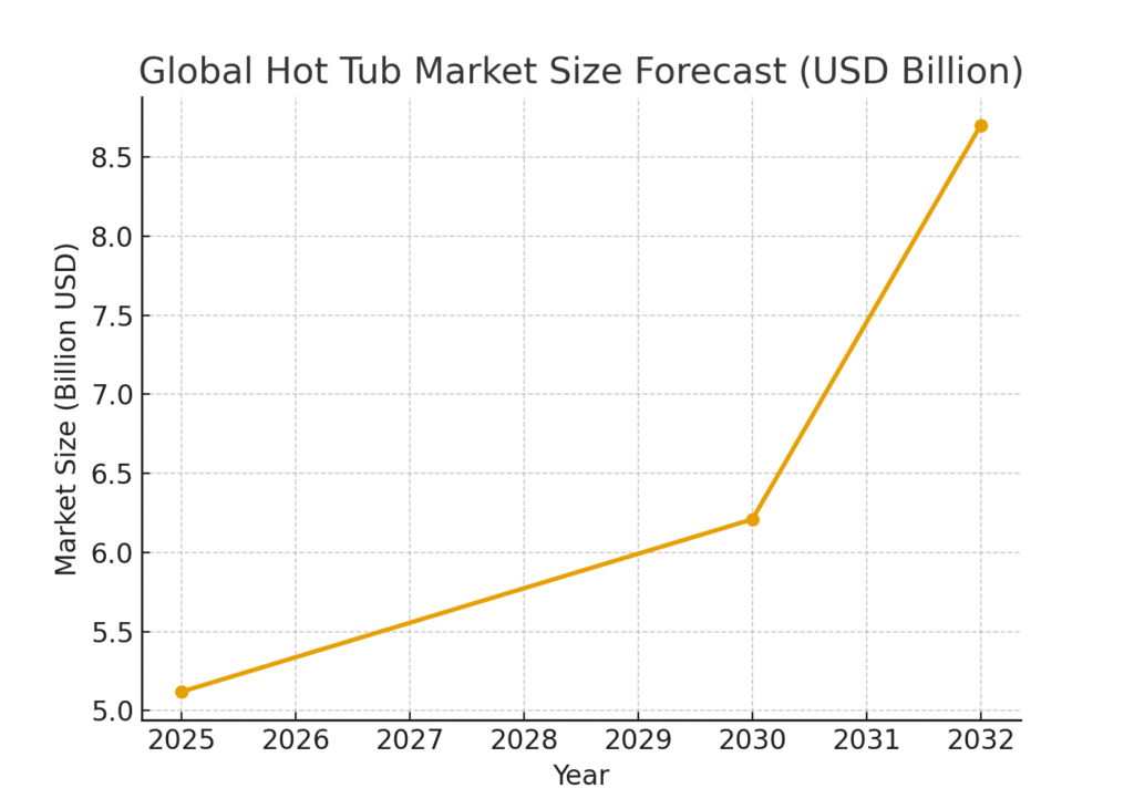 TOP 20 HOT TUB MARKETING STATISTICS 2025 | Amra And Elma LLC