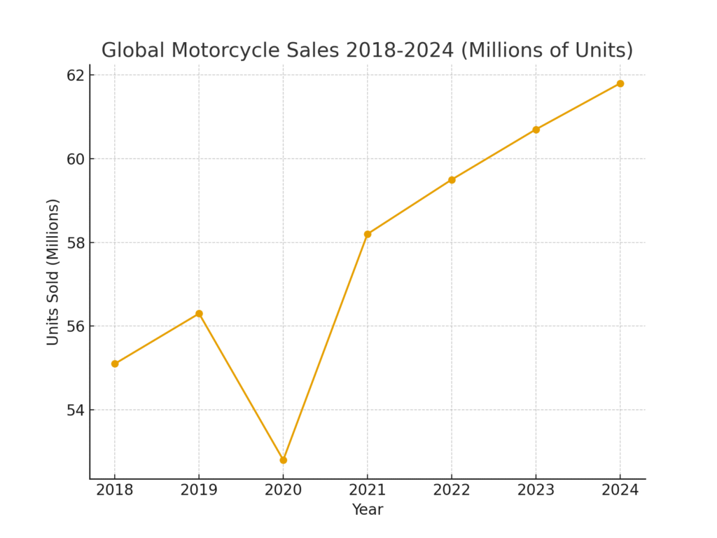 TOP 20 MOTORCYCLE MARKETING STATISTICS 2025 | Amra And Elma LLC