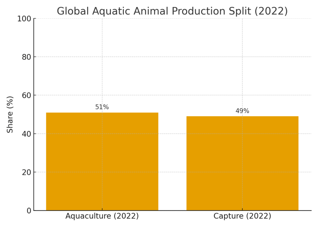 TOP 20 FISH MARKETING STATISTICS 2025 | Amra And Elma LLC