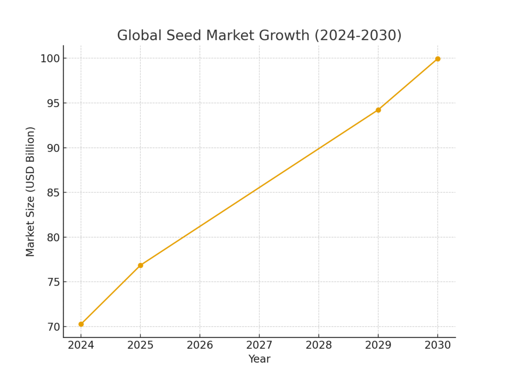 TOP 20 SEED MARKETING STATISTICS 2025 | Amra And Elma LLC
