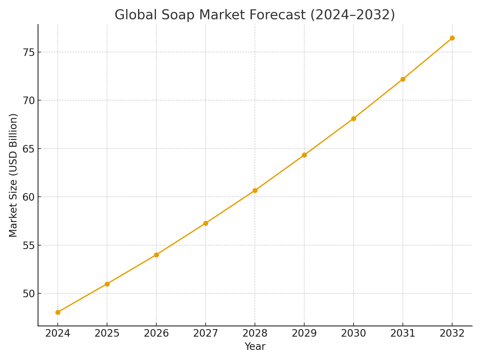 TOP 20 SOAP MARKETING STATISTICS 2025 | Amra And Elma LLC