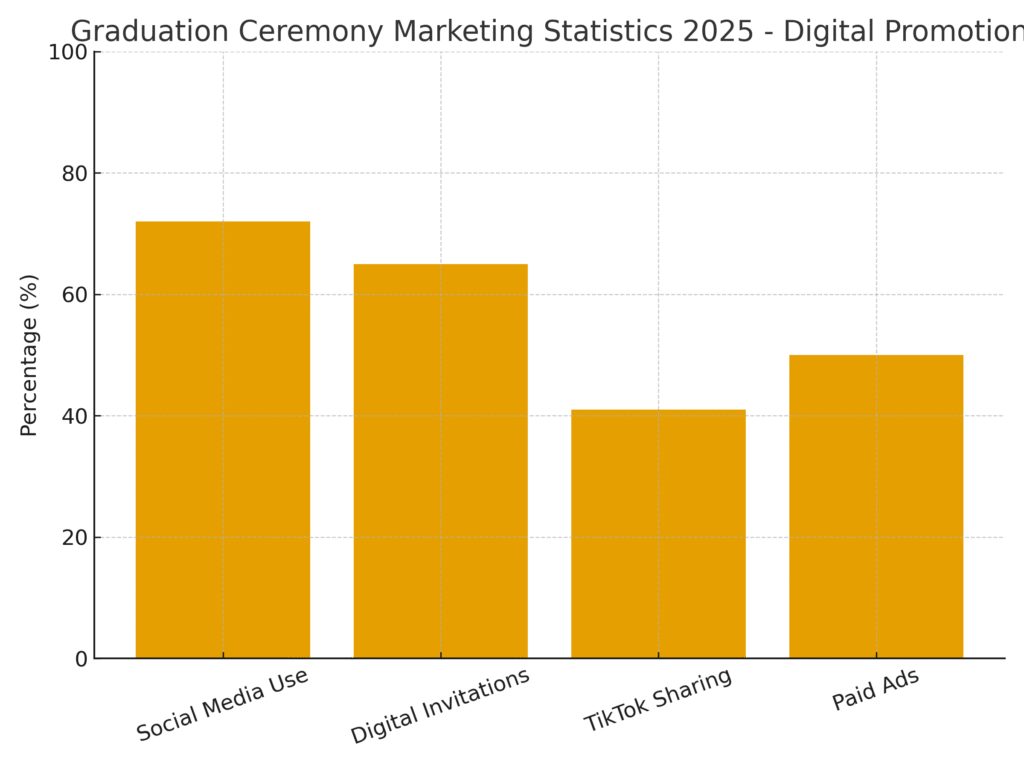 TOP 20 GRADUATION CEREMONY MARKETING STATISTICS 2025 | Amra And Elma LLC