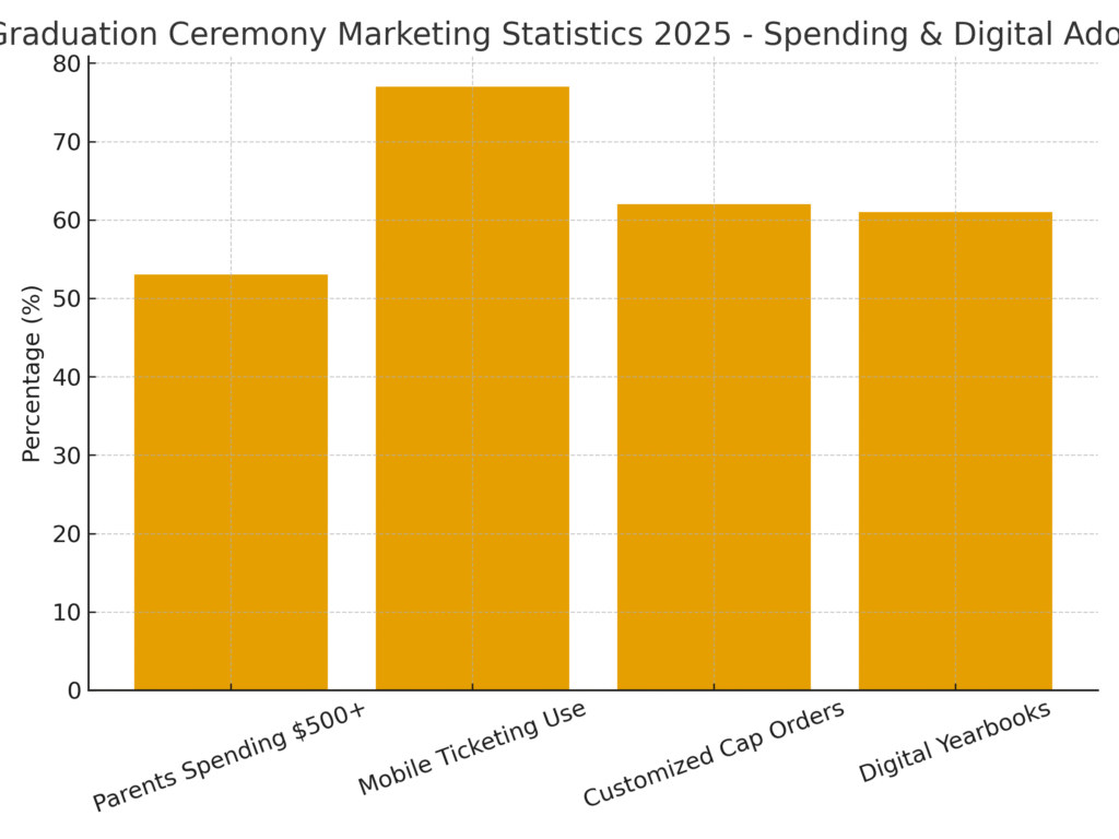 TOP 20 GRADUATION CEREMONY MARKETING STATISTICS 2025 | Amra And Elma LLC