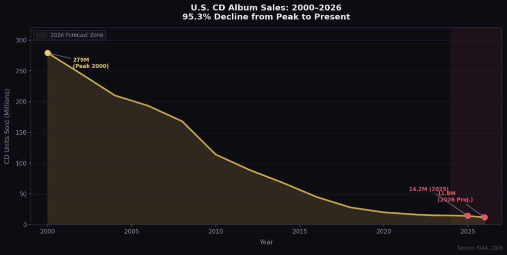 TOP 20 CD MARKETING STATISTICS 2026 REVEAL SURPRISING PHYSICAL MUSIC ...