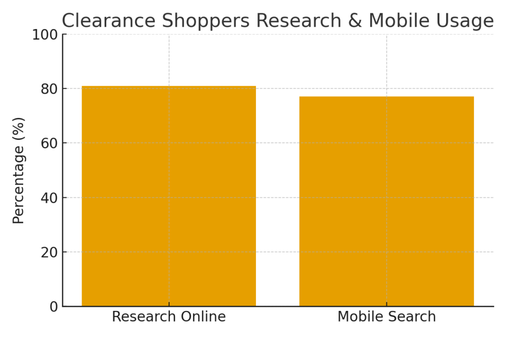 TOP 20 CLEARANCE MARKETING STATISTICS 2025 | Amra And Elma LLC