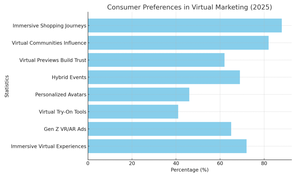 TOP 20 VIRTUAL MARKETING FUTURE PREFERENCE STATISTICS 2025 | Amra And ...
