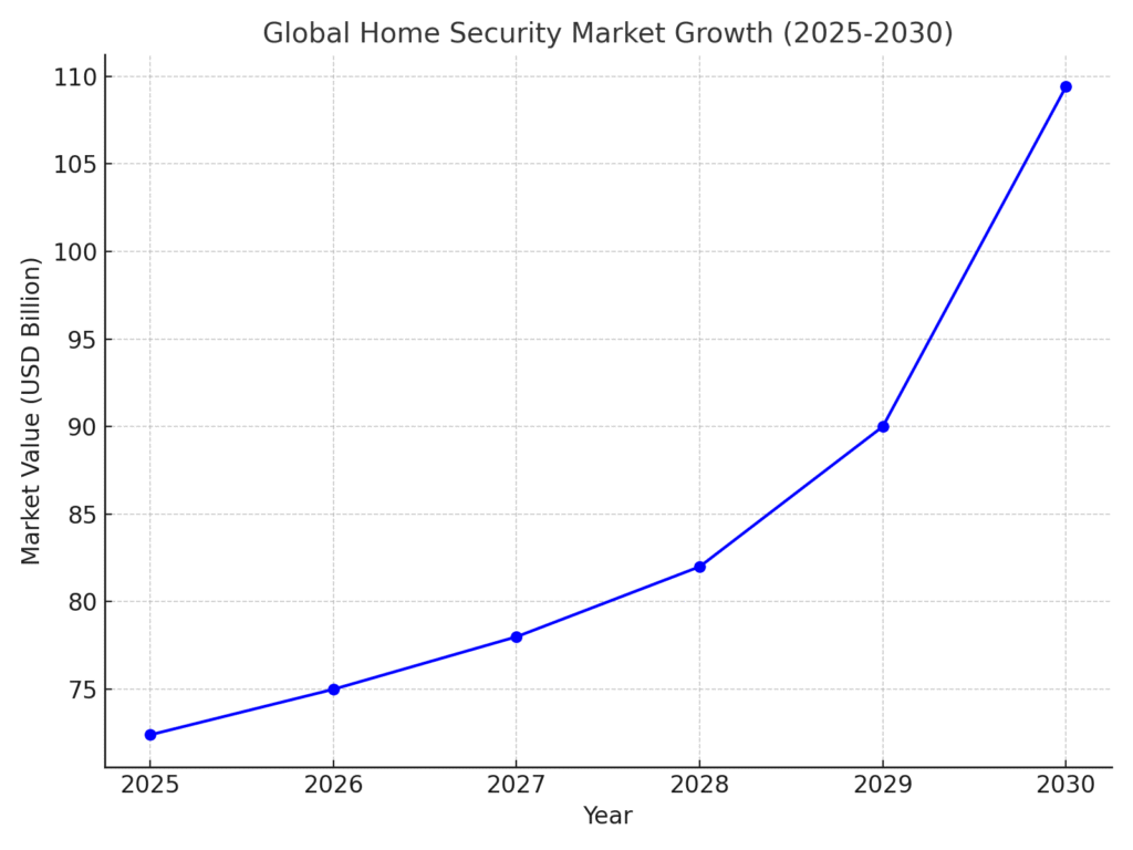 TOP 20 SECURITY SYSTEM MARKETING STATISTICS 2025 | Amra And Elma LLC