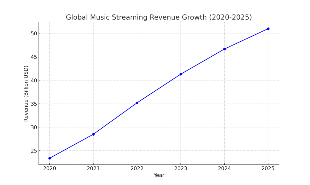 TOP 20 MUSIC STREAMING MARKETING STATISTICS 2025 | Amra And Elma LLC