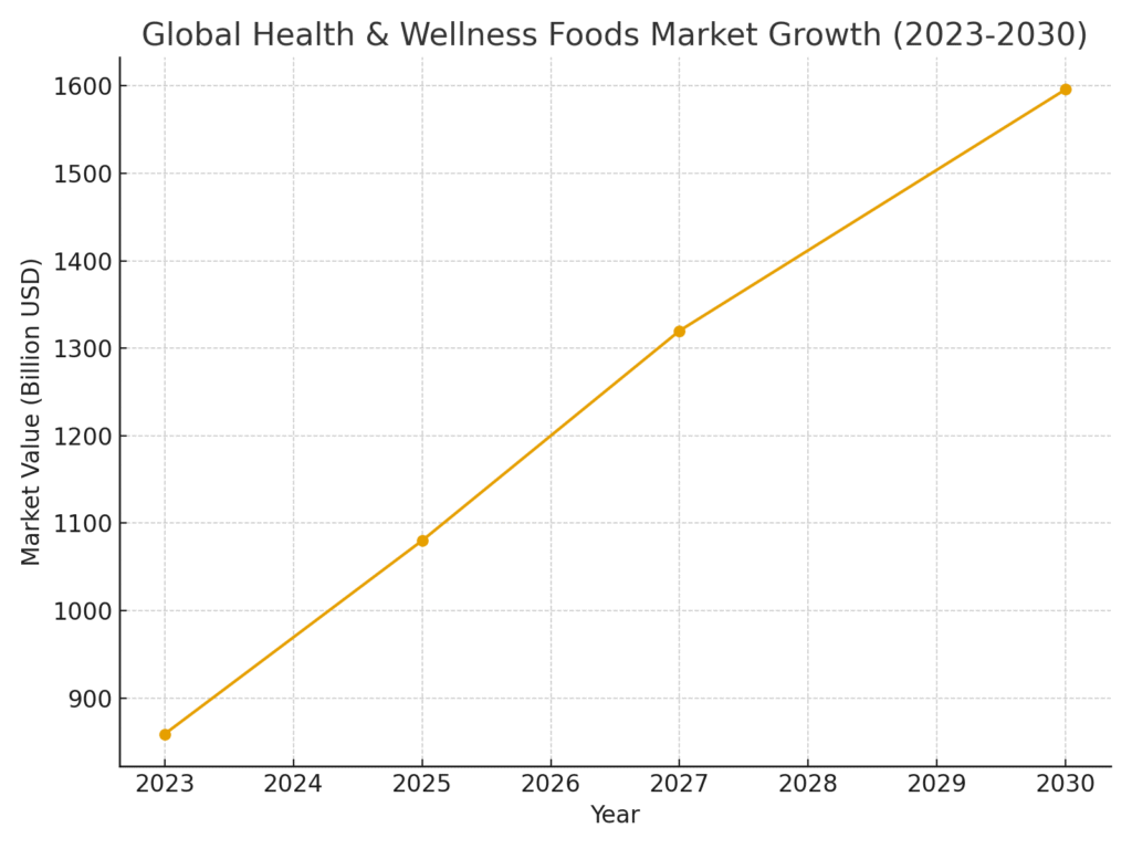 TOP 20 NUTRITIONAL HEALTH MARKETING STATISTICS 2025 | Amra And Elma LLC