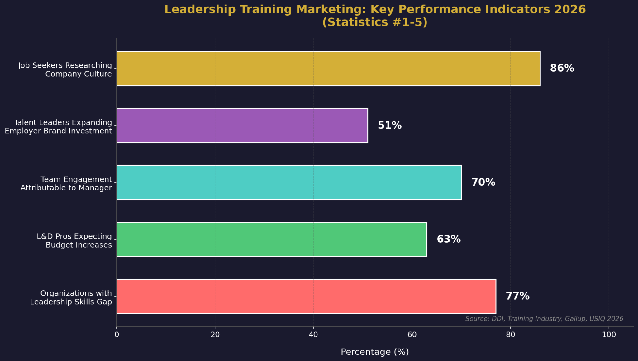 TOP 20 LEADERSHIP TRAINING MARKETING STATISTICS 2026 REVEAL EXPLODING ...