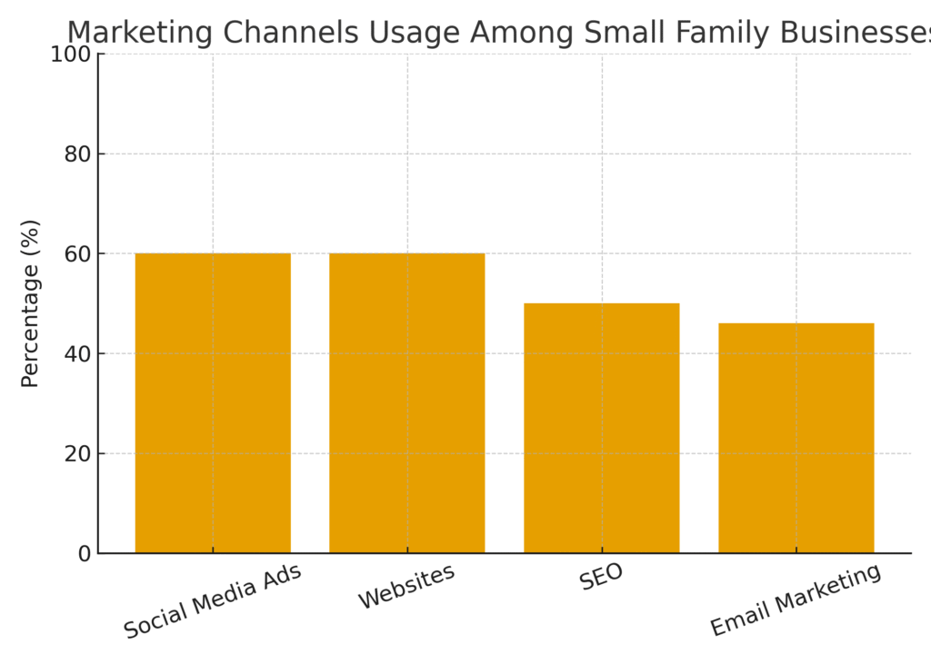 TOP 20 SMALL FAMILY MARKETING STATISTICS 2025 | Amra And Elma LLC