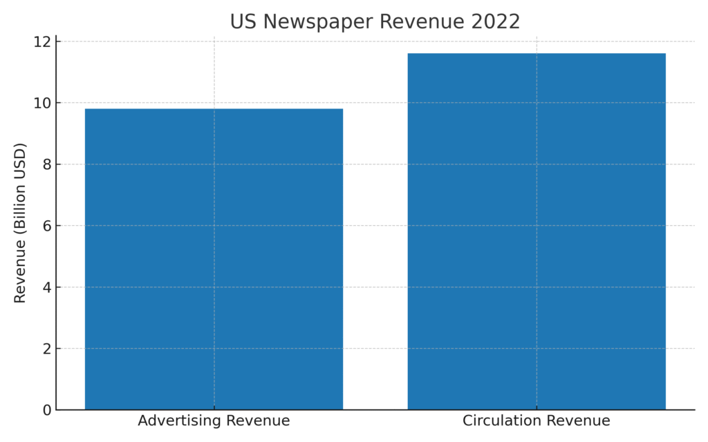 TOP 20 NEWSPAPER MARKETING STATISTICS 2025 | Amra And Elma LLC