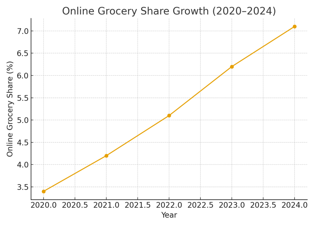 TOP 20 GROCERY MARKETING STATISTICS 2025 | Amra And Elma LLC
