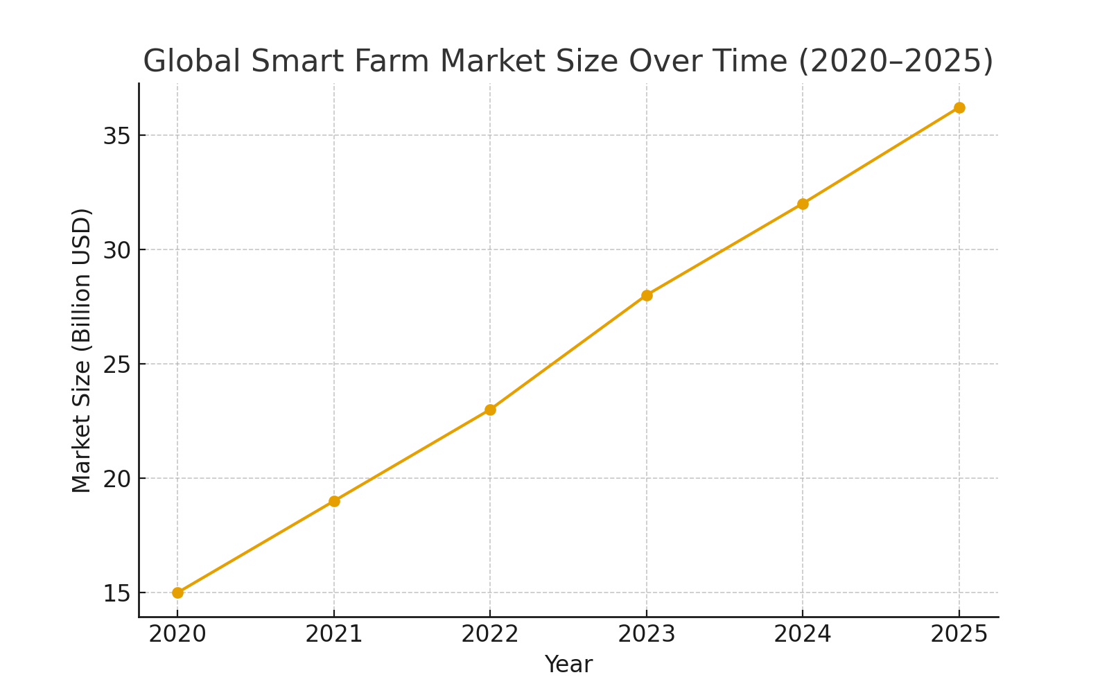 TOP 20 SMART FARM MARKETING STATISTICS 2025 | Amra And Elma LLC