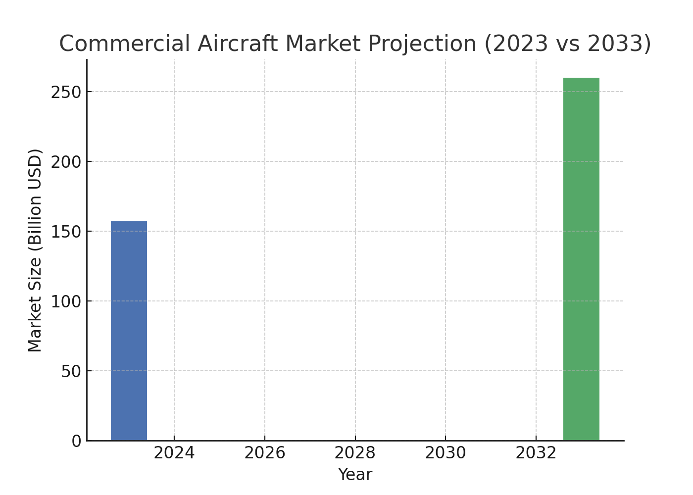 TOP 20 AIRCRAFT MARKETING STATISTICS 2025 | Amra And Elma LLC