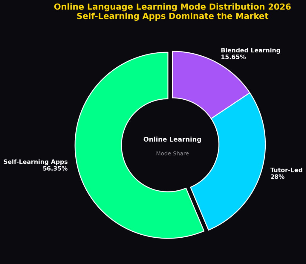 TOP 20 LANGUAGE TRAINING MARKETING STATISTICS 2026 REVEAL GLOBAL ...