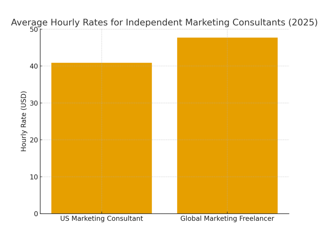 TOP 20 INDEPENDENT MARKETING CONTRACTOR STATISTICS 2025 | Amra And Elma LLC