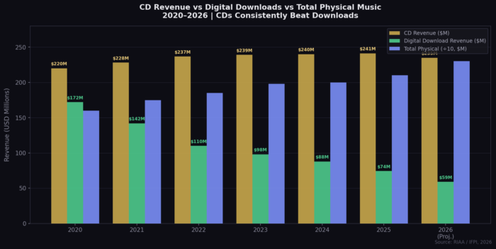 TOP 20 CD MARKETING STATISTICS 2026 REVEAL SURPRISING PHYSICAL MUSIC ...