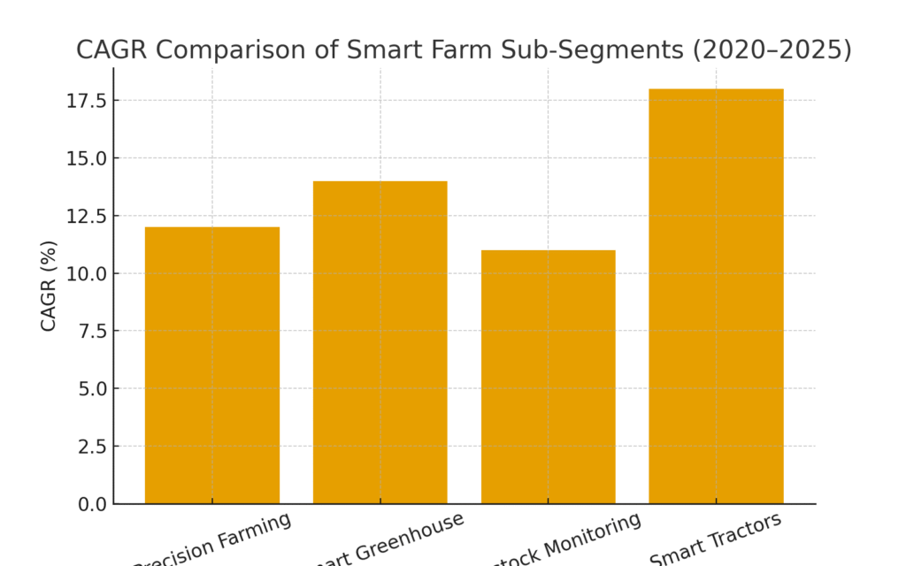 TOP 20 SMART FARM MARKETING STATISTICS 2025 | Amra And Elma LLC