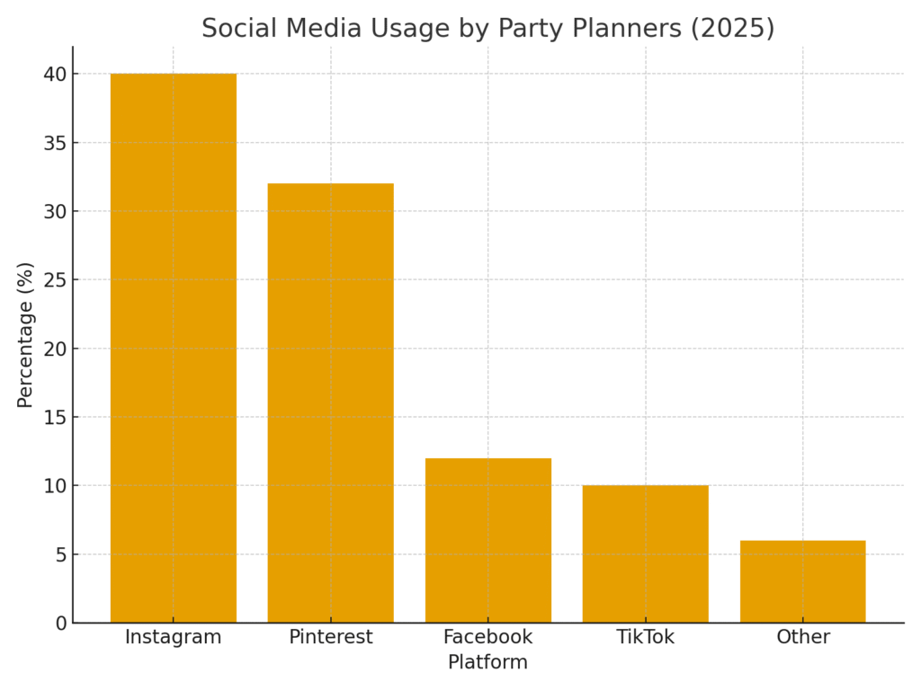 TOP 20 PARTY PLANNING MARKETING STATISTICS 2025 | Amra And Elma LLC