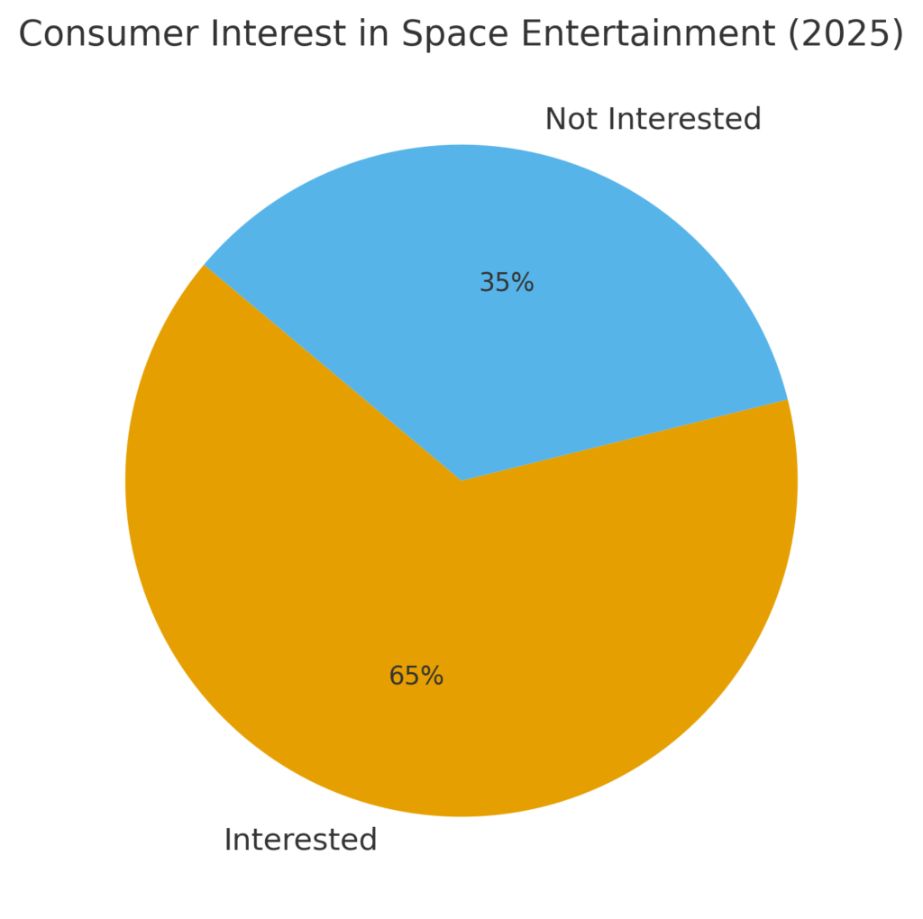 TOP 20 SPACE ENTERTAINMENT MARKETING STATISTICS 2025 | Amra And Elma LLC