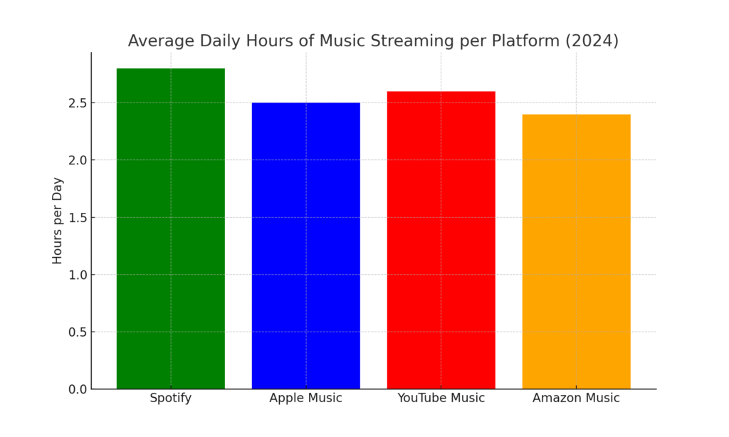 TOP 20 MUSIC STREAMING MARKETING STATISTICS 2025 | Amra And Elma LLC